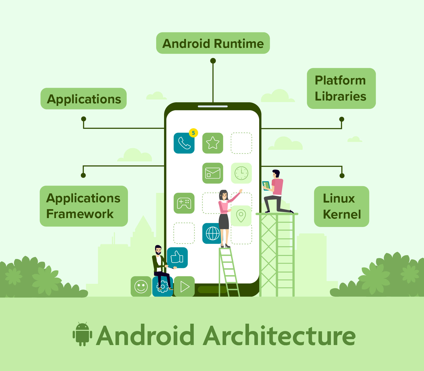 Android Architecture: Components, Diagram, Application Layers